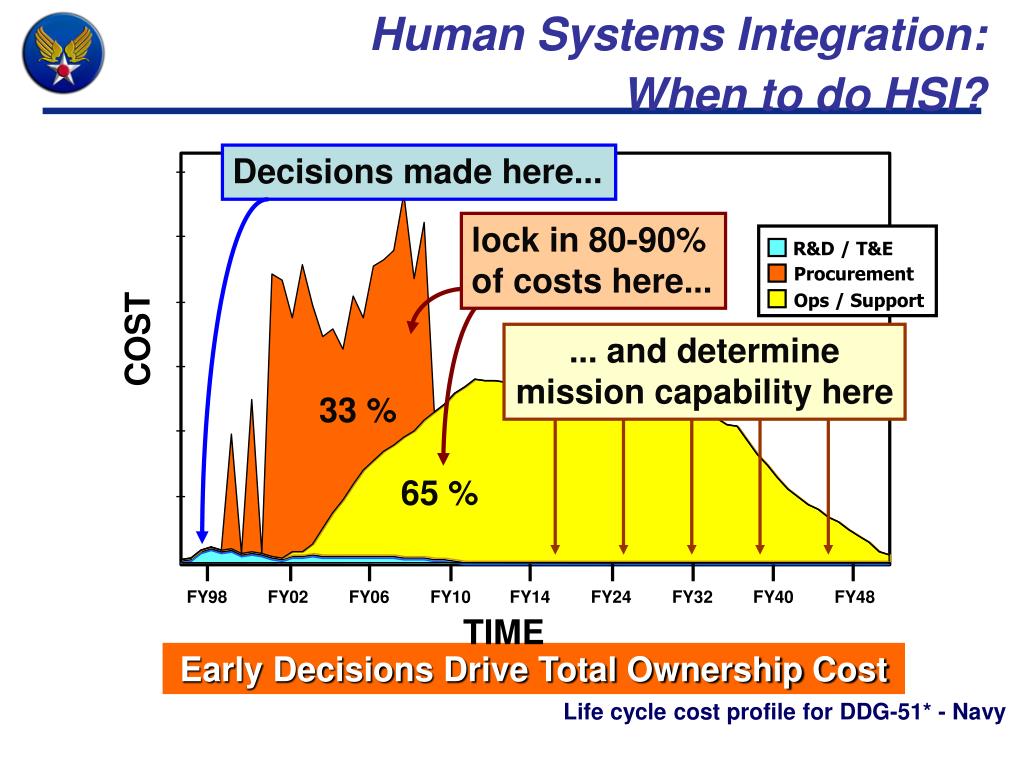 PPT - Human Systems Integration (HSI) Program PowerPoint Presentation ... PPT - Human Systems Integration (HSI) Program PowerPoint Presentation ...