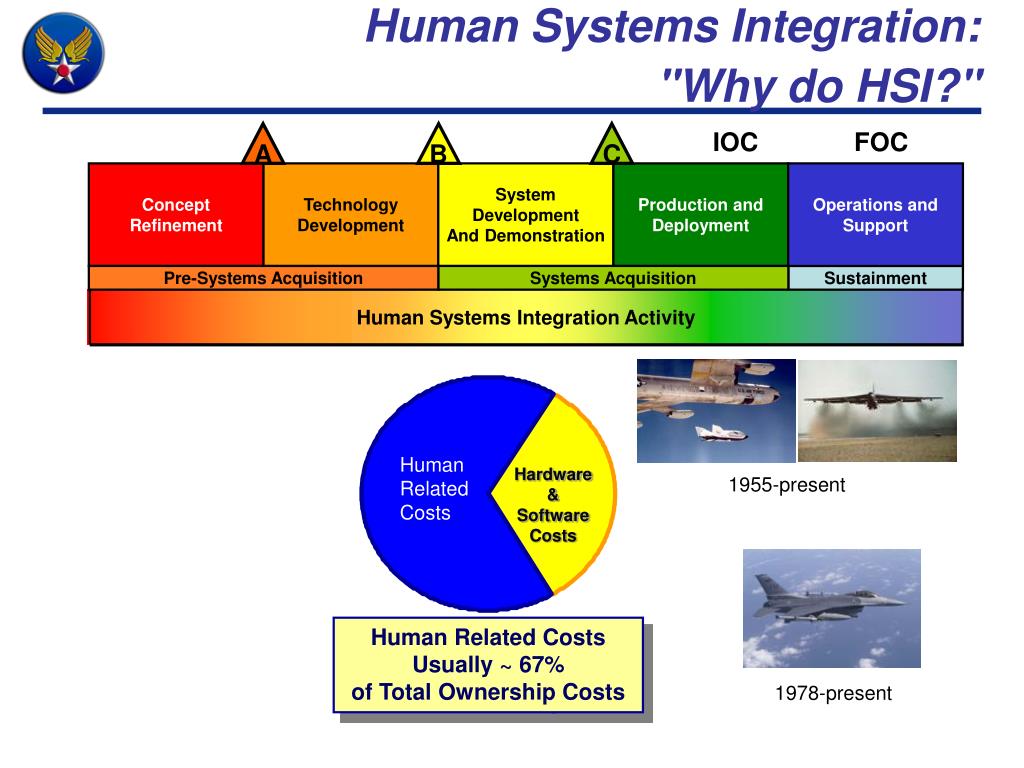 Ppt Human Systems Integration Hsi Program Powerpoint Presentation