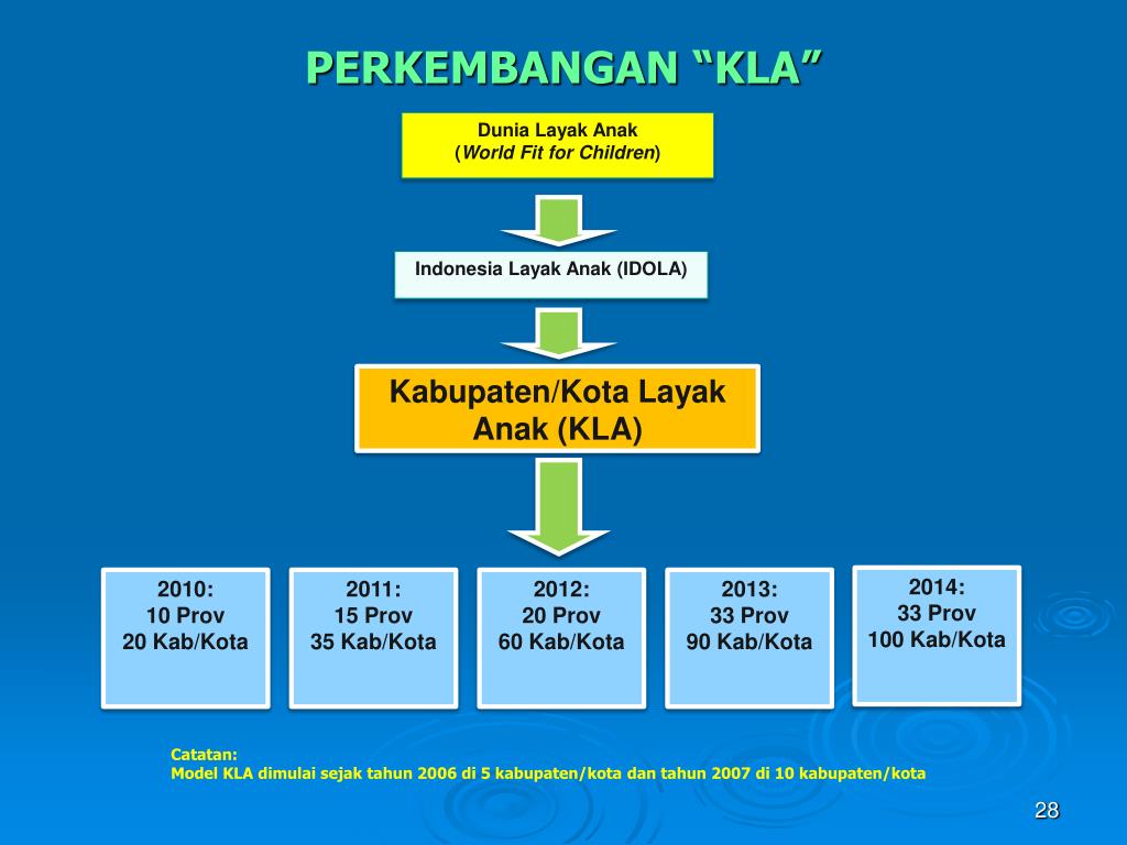 PPT - KA BUPATEN/KOTA LAYAK ANAK untuk mewujudkan INDONESIA LAYAK ANAK ...