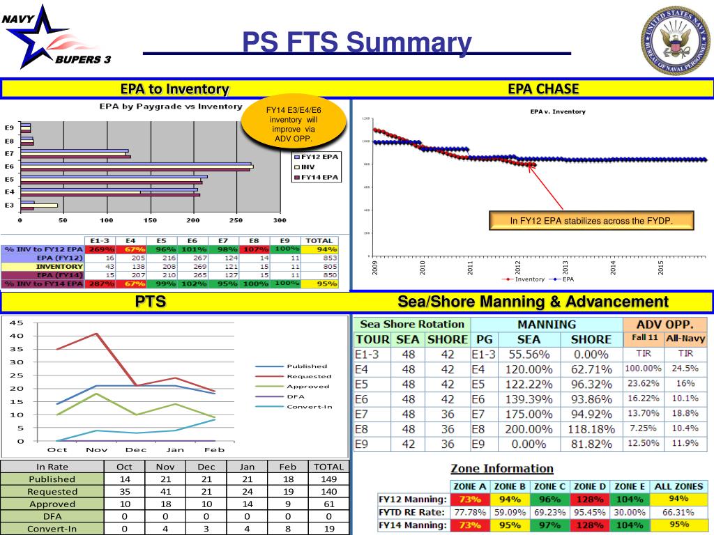 PPT - PERSONNEL SPECIALIST (PS) RATING BRIEF FOR PAY & PERSONNEL ...