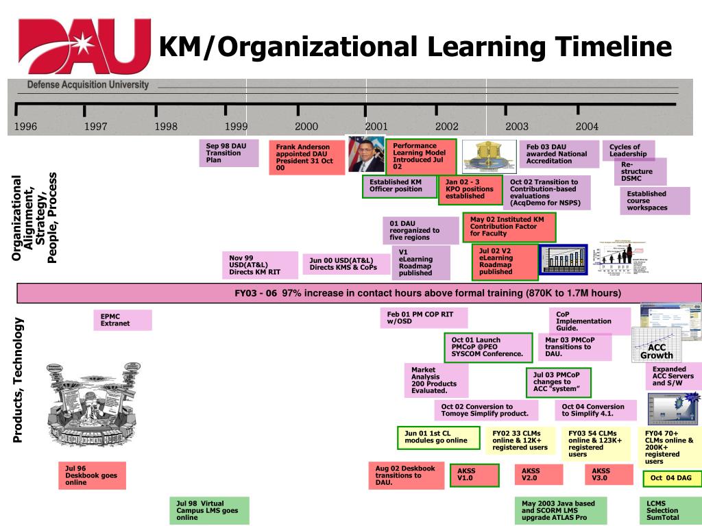 PPT - Knowledge Management Overview DAU Board of Visitors 22 May 2008 ...