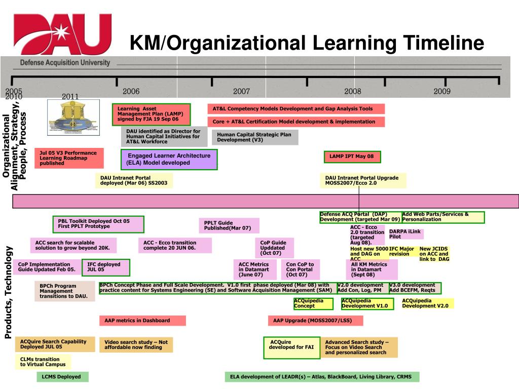 PPT - Knowledge Management Overview DAU Board of Visitors 22 May 2008 ...