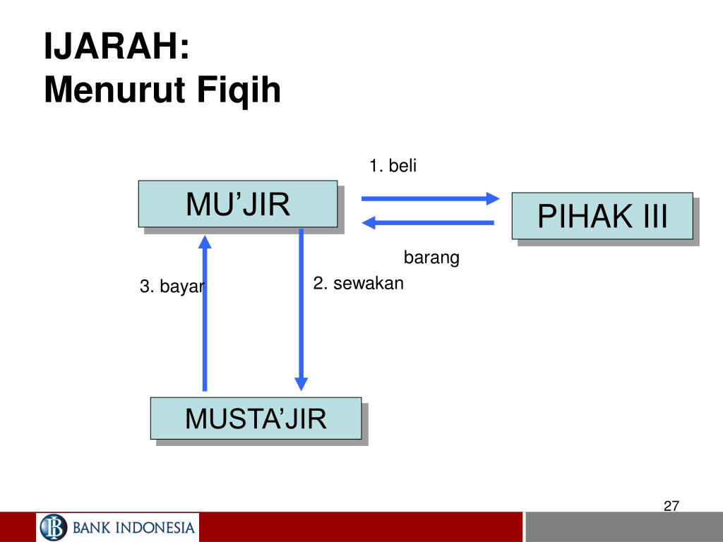 PPT - PRODUK PERBANKAN SYARIAH PowerPoint Presentation, free download ...