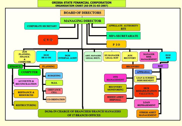 PPT - ORISSA STATE FINANCIAL CORPORATION ORGANISATION CHART (AS ON 31 ...