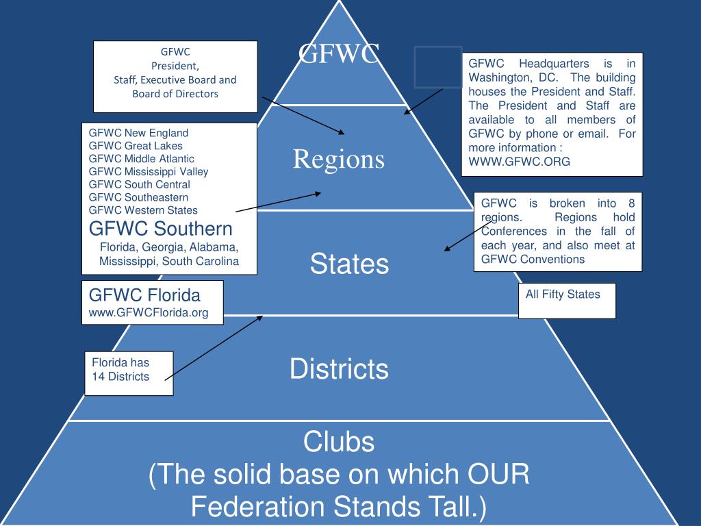 PPT - GFWC FLORIDA FEDERATION OF WOMEN’S CLUBS PowerPoint Presentation ...