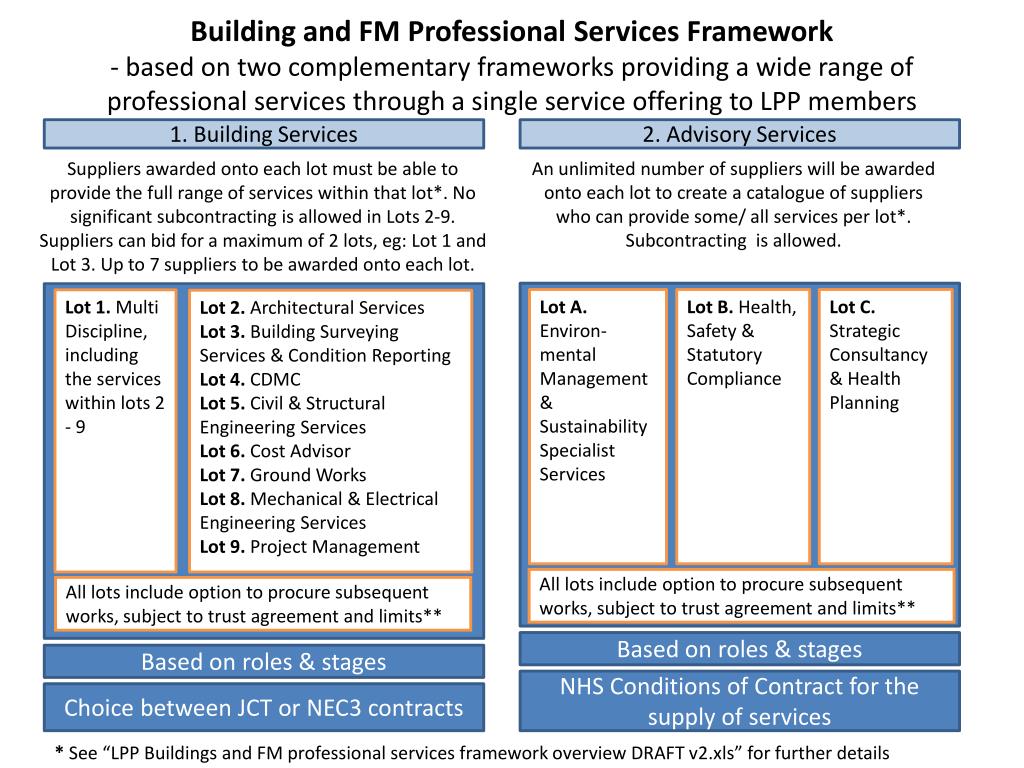 PPT - NHS London Procurement Partnership PowerPoint Presentation, free ...