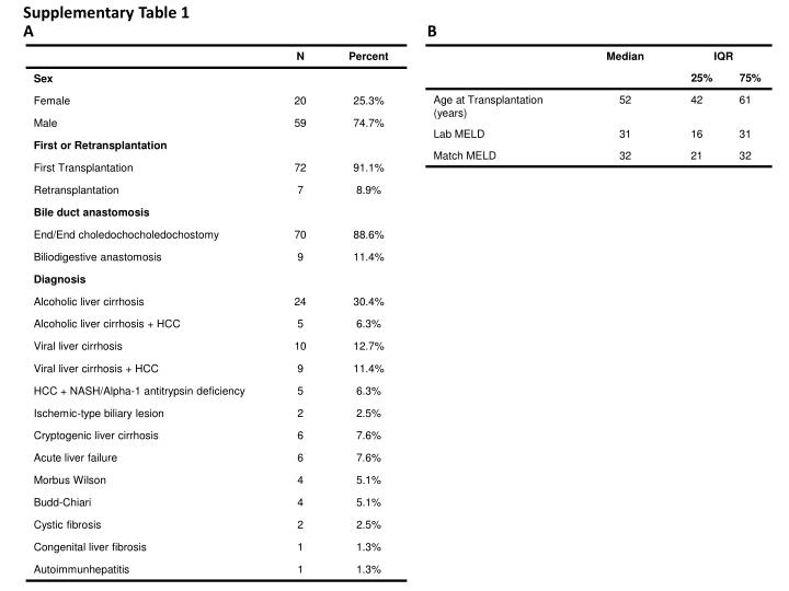 PPT - Supplementary Table 1 PowerPoint Presentation, free download - ID:3316777
