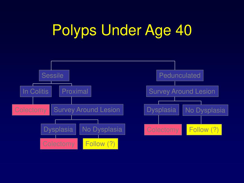 PPT - Controversies Regarding Cancer Surveillance in IBD PowerPoint ...
