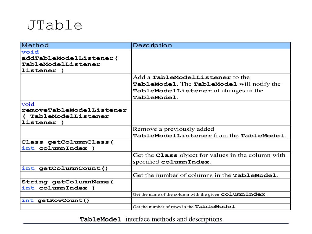 Ppt Java Ii Programming Swingmvc Some Advanced Swing Mvc Architecture Jtable Jlist Jtextarea