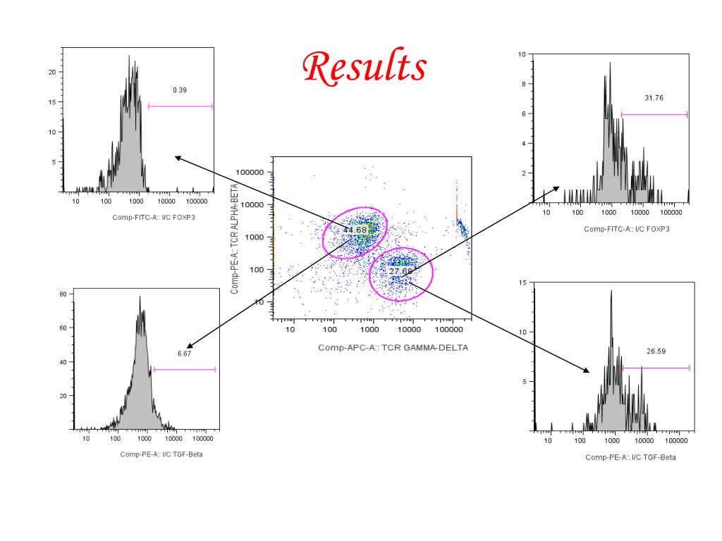 PPT - The Role of TCR gamma-delta T cells in Celiac Disease PowerPoint ...