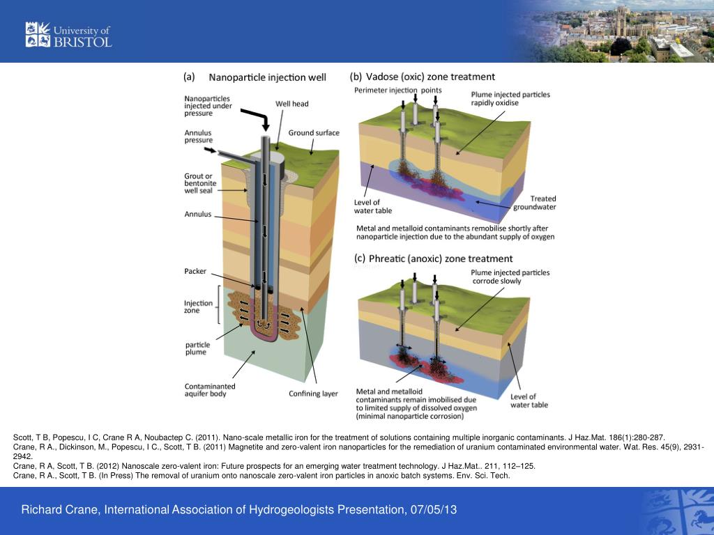 PPT - Nanoscale zero-valent iron: a new technology for groundwater ...