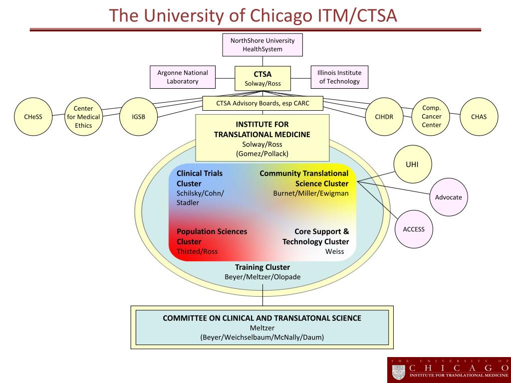 PPT - The University of Chicago Institute for Translational Medicine ...