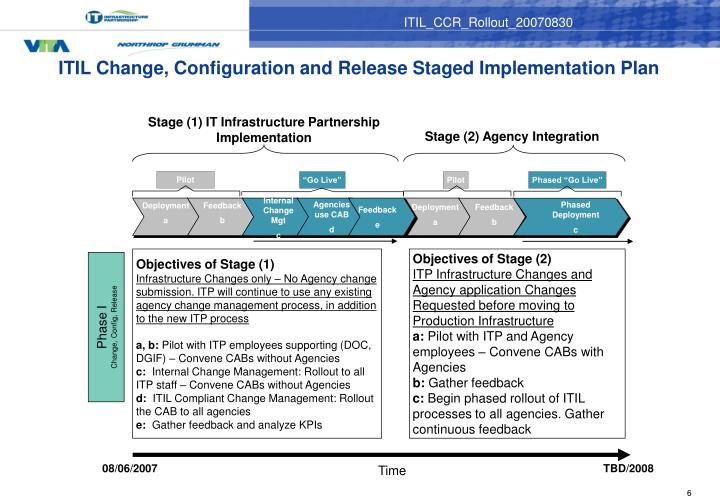 PPT - ITIL Change, Configuration, Release Processes Staged Roll Out ...