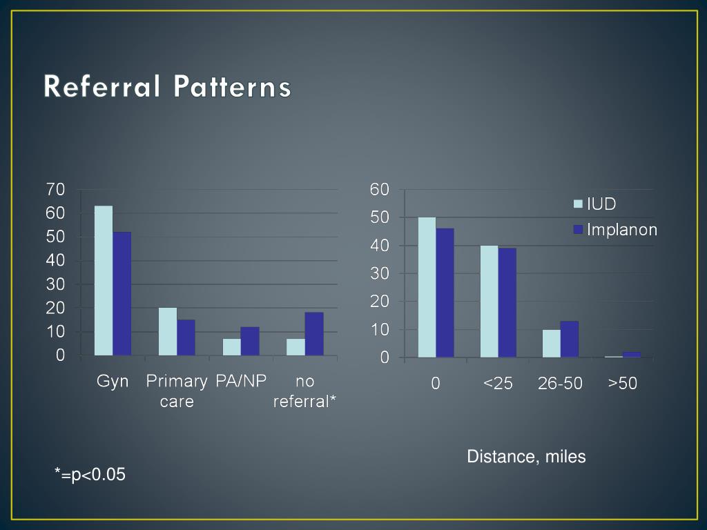 PPT - Provision of Long Acting Reversible Contraception by Rural ...