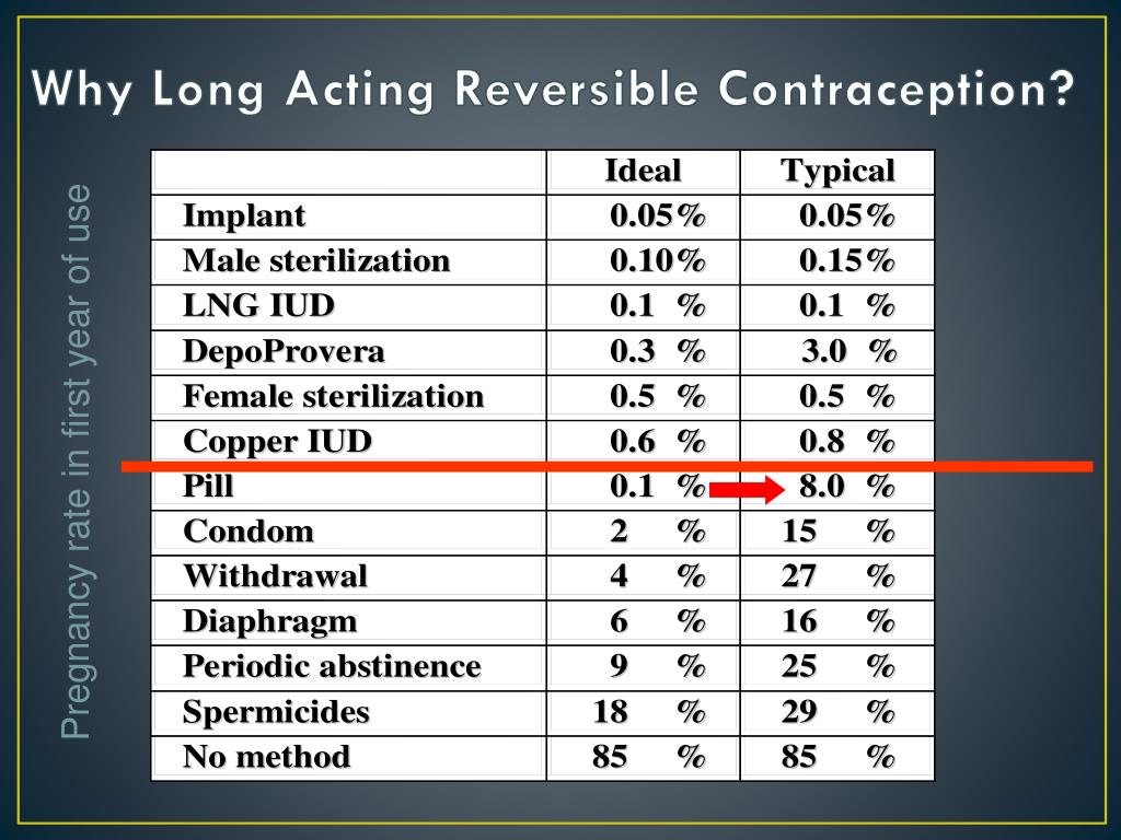 PPT - Provision of Long Acting Reversible Contraception by Rural ...