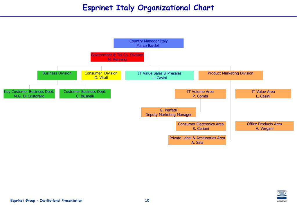 PPT - Esprinet Group: the European technology wholesale distributor PowerPoint Presentation - ID ...