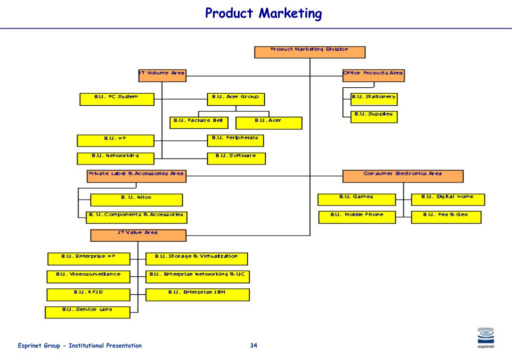 PPT - Esprinet Group: the European technology wholesale distributor PowerPoint Presentation - ID ...