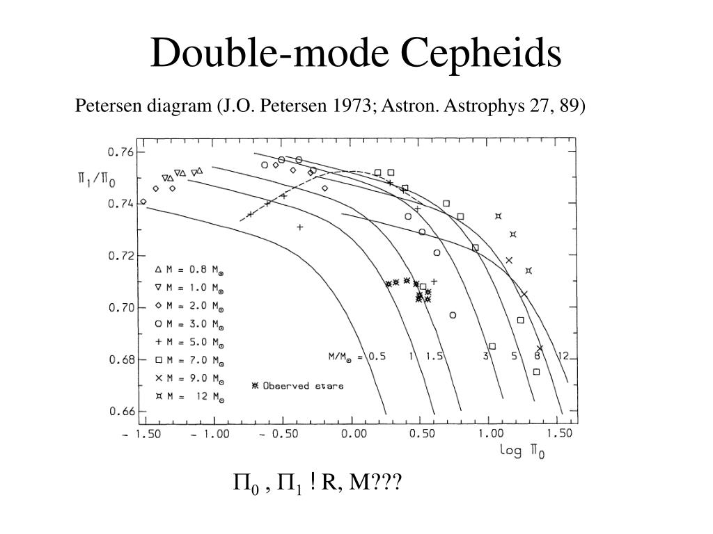 PPT - Asteroseismology of Gamma Doradus, Beta Cephei, Delta Scuti and ...