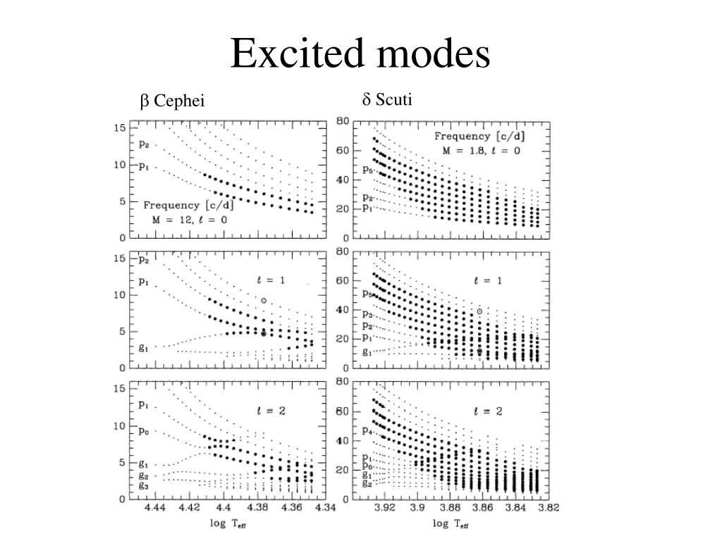 PPT - Asteroseismology of Gamma Doradus, Beta Cephei, Delta Scuti and ...