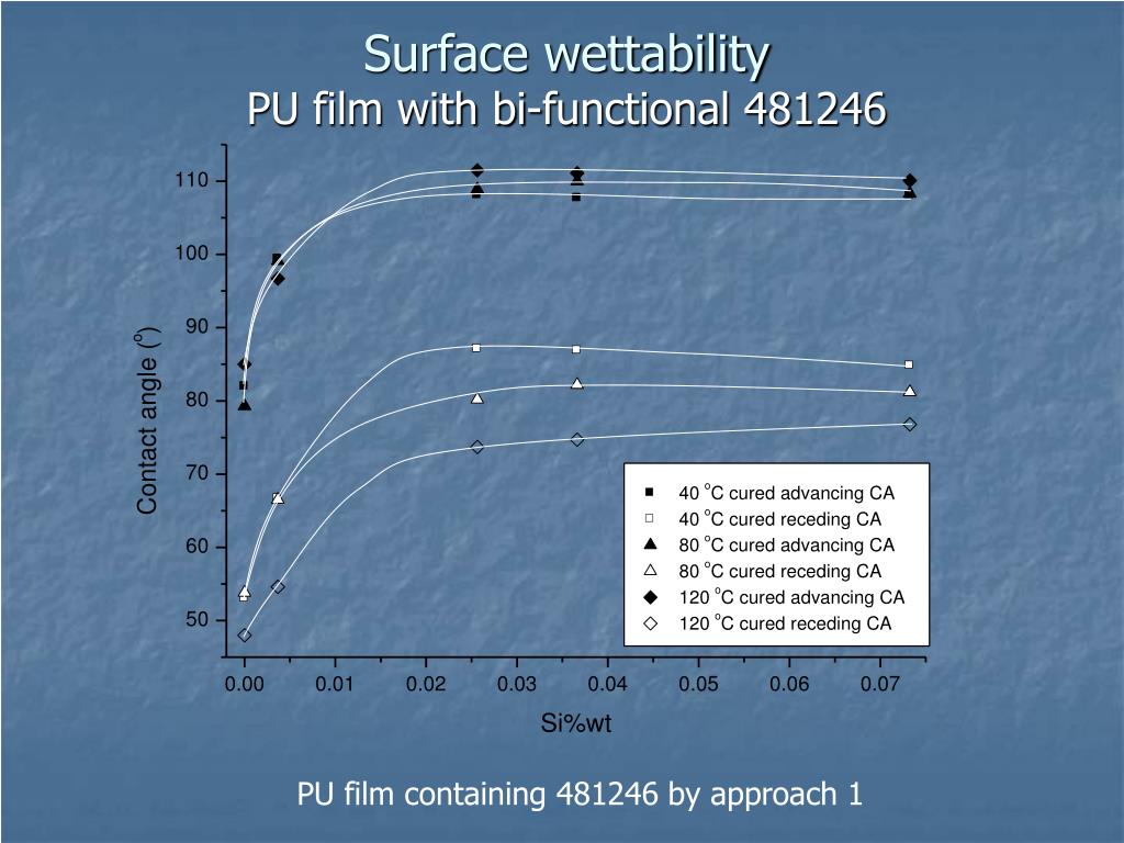 PPT - Low Surface Energy PU Film With Small Contact Angle Hysteresis ...