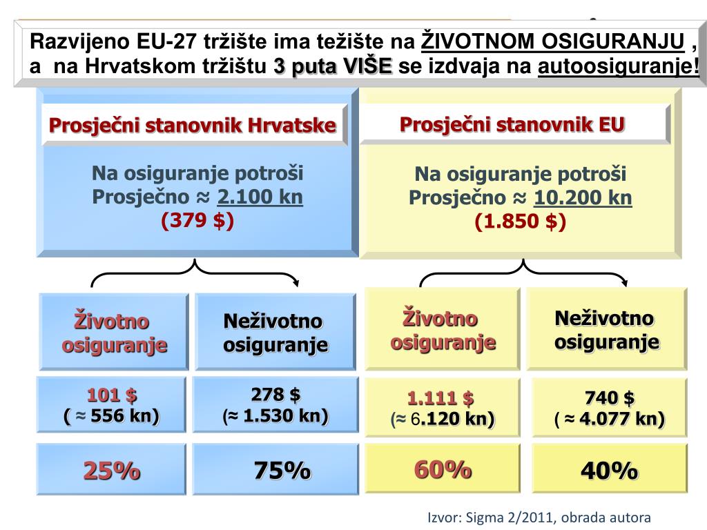 PPT - POLOŽAJ ŽIVOTNIH OSIGURANJA U GOSPODARSKOM SUSTAVU REPUBLIKE ...