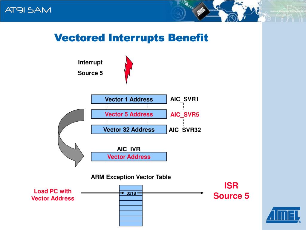 PPT - Interrupt Handling Advanced Interrupt Controller (AIC) PowerPoint ... PPT - Interrupt Handling Advanced Interrupt Controller (AIC) PowerPoint ...