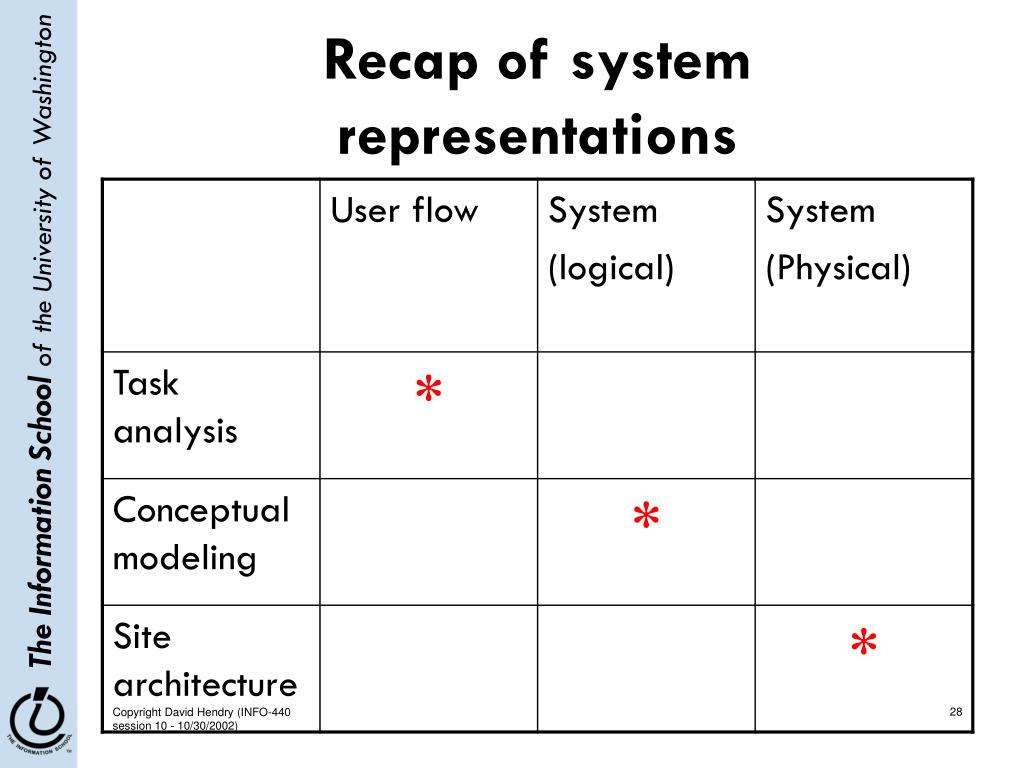 PPT - Information System Design Info-440 PowerPoint Presentation, free ...