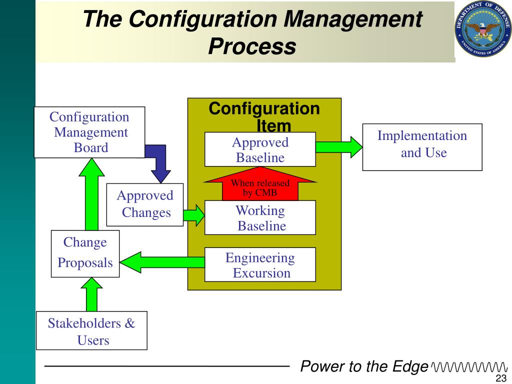 Configuration Management Process Diagram