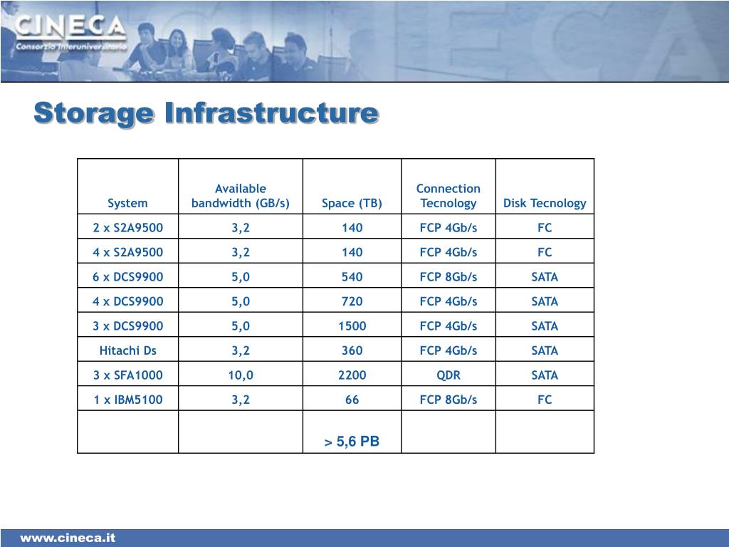 PPT - CINECA: the Italian HPC infrastructure and his evolution in the ...