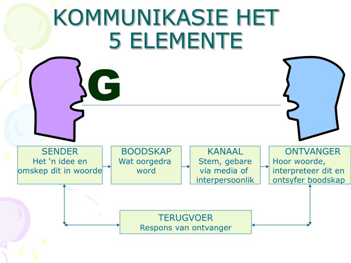 PPT - KOMMUNIKASIE PowerPoint Presentation - ID:3322887