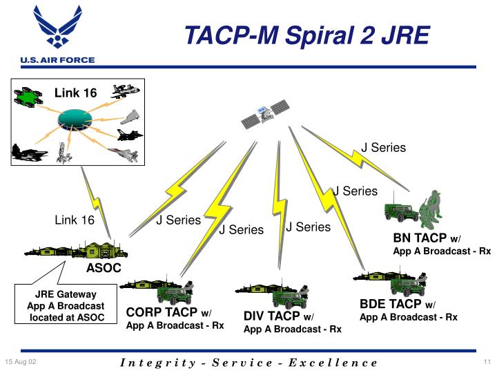 PPT - USAF JRE Plan PowerPoint Presentation - ID:3324192