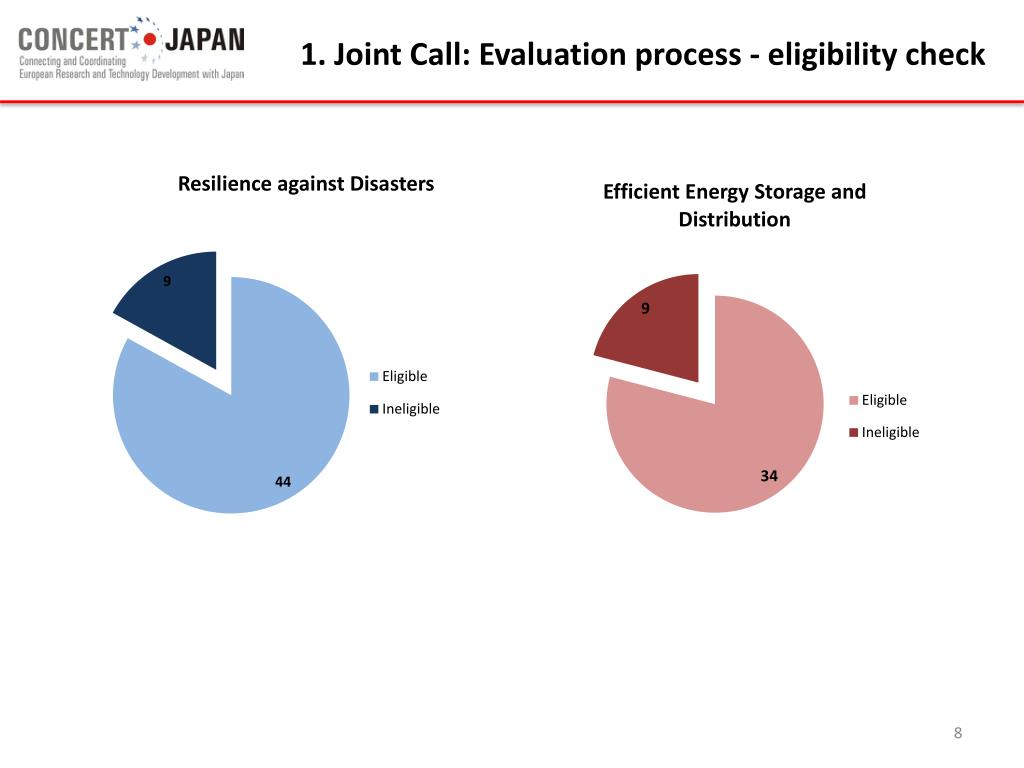 PPT - CONCERT-Japan Joint Call Lessons learnt 18 July 2013, Zurich Anna ...
