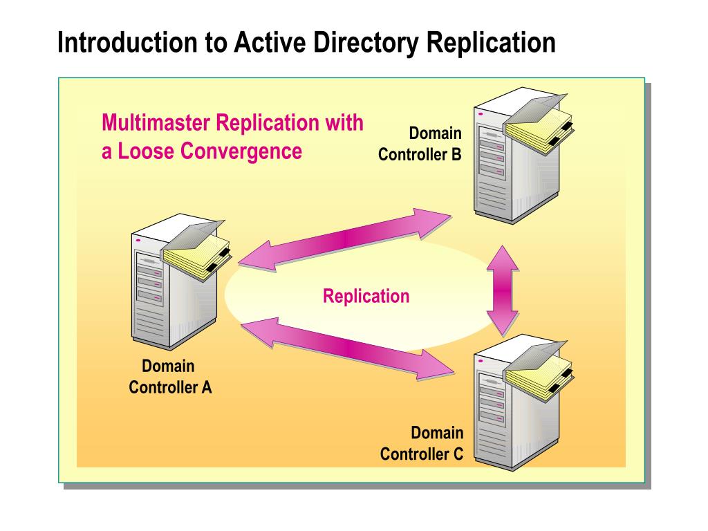 Active Directory Replication Map Active Directory Replication Map