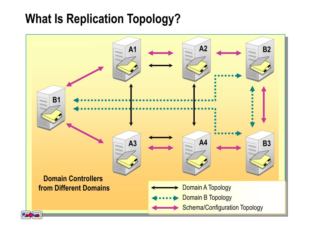 How Active Directory Ad Ds Replication Works Windows Server - NBKomputer How Active Directory Ad Ds Replication Works Windows Server - NBKomputer
