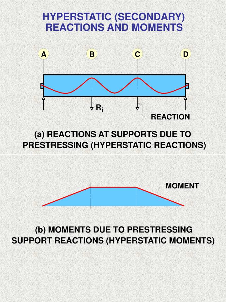PPT - (b) BEAM DETACHED FROM SUPPORTS PowerPoint Presentation - ID:3326656