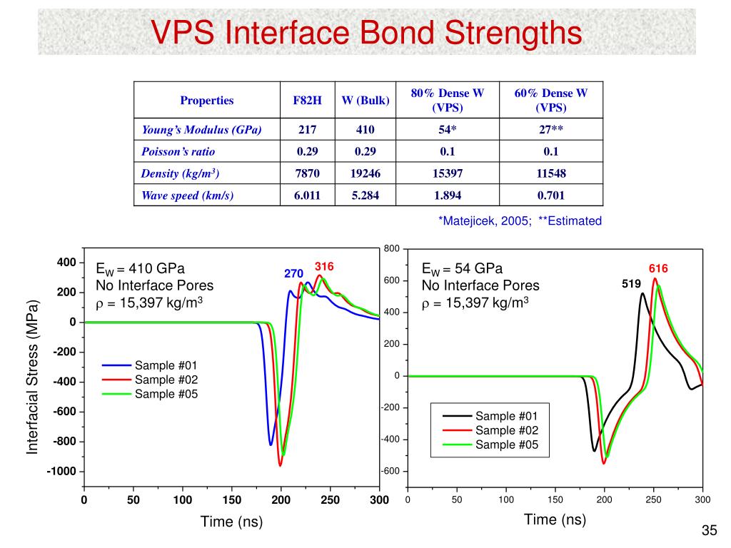 PPT - W-Steel Interfacial Bond Strength, & MC-Simulation of IEC He ...