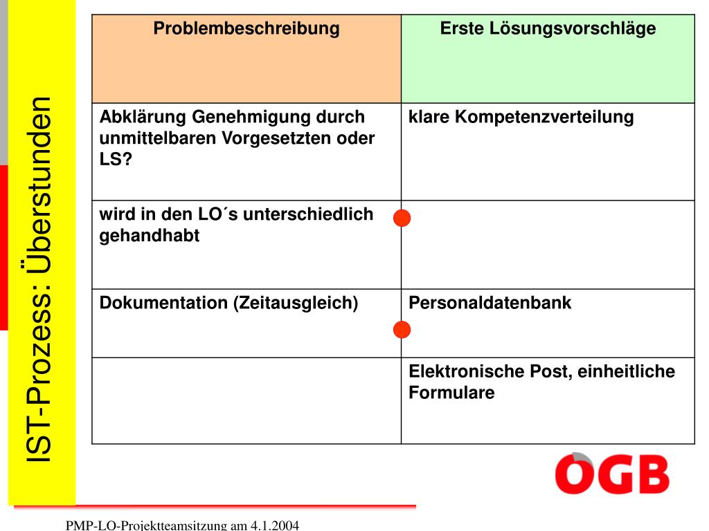 PPT - Ergebnisse der bisherige Prozessevaluierung Der IST-Prozesse PMP ...