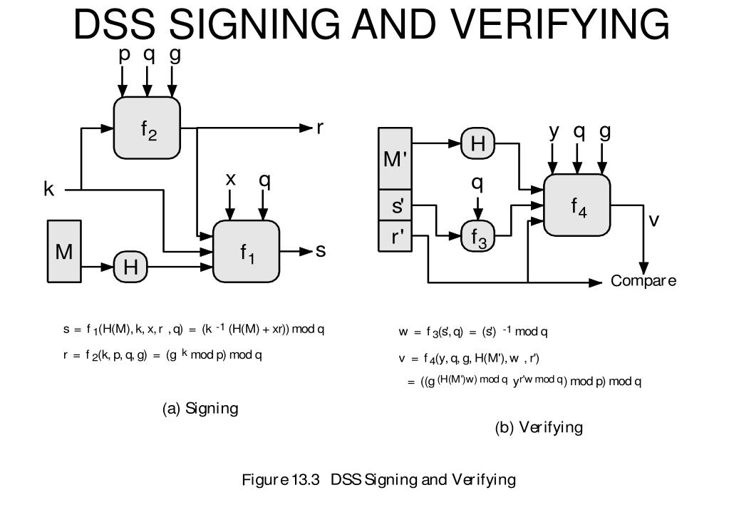 PPT - DIGITAL SIGNATURES and AUTHENTICATION PROTOCOLS - Chapter 13 ...