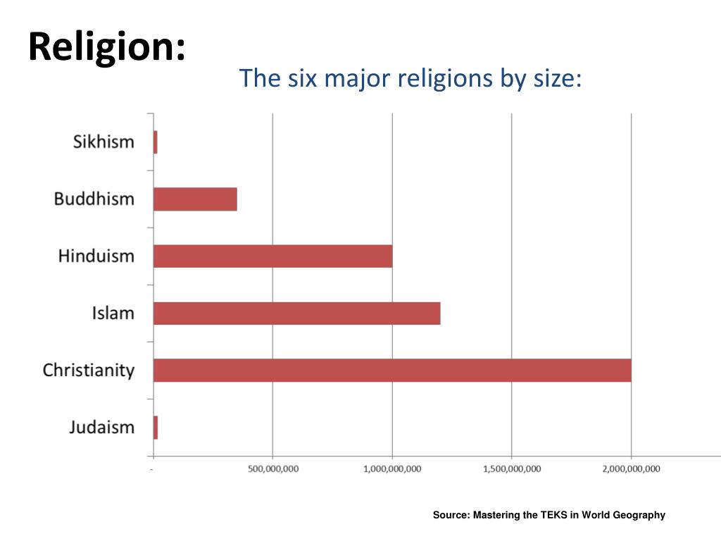 PPT - Human Geography: Aspects of culture World Religions PowerPoint ...