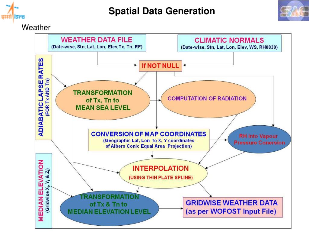 PPT - Crop Yield Modeling through Spatial Simulation Model PowerPoint ... PPT - Crop Yield Modeling through Spatial Simulation Model PowerPoint ...