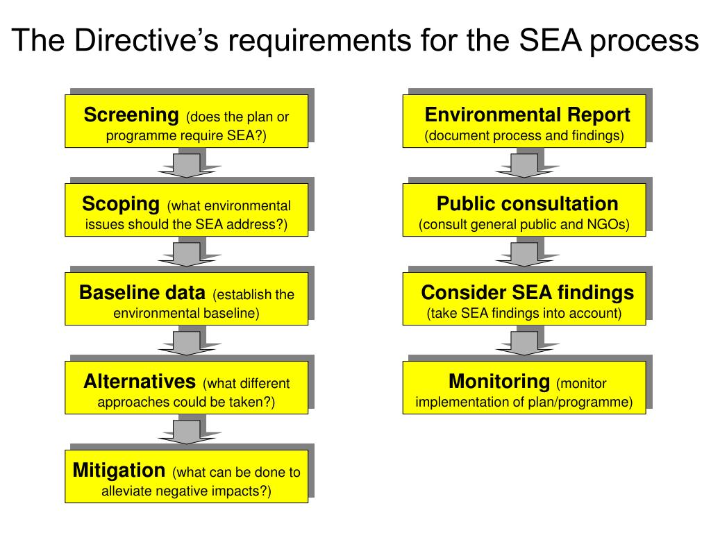 PPT - Strategic Environmental Assessment (SEA) and the Planning Process ...