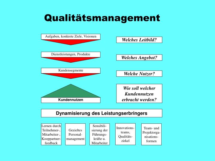 PPT - Qualitätsmanagement PowerPoint Presentation, free download - ID:3330597