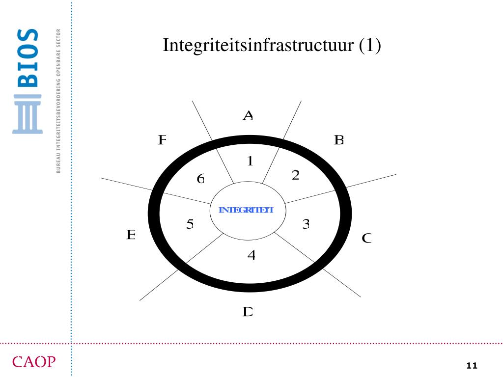 PPT - Integriteitsbeleid binnen de publieke sector Alain Hoekstra ...