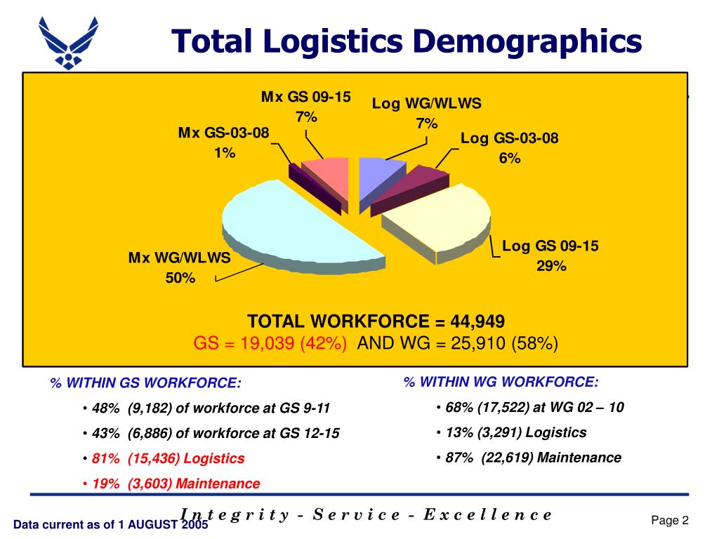 PPT - Department of Air Force Logistics Community Update to Logistics ...