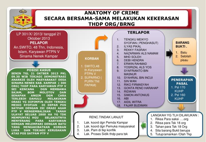 PPT - ANATOMY OF CRIME SECARA BERSAMA-SAMA MELAKUKAN KEKERASAN THDP ORG ...