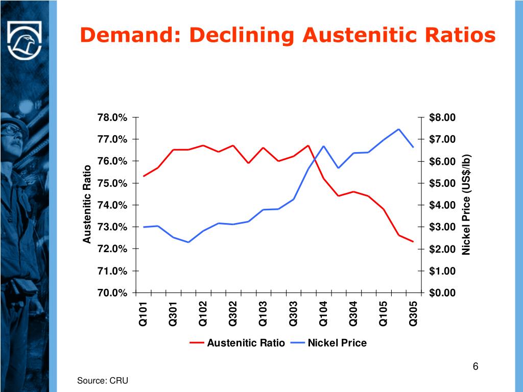 PPT - Nickel Market Prospects PowerPoint Presentation, free download ...
