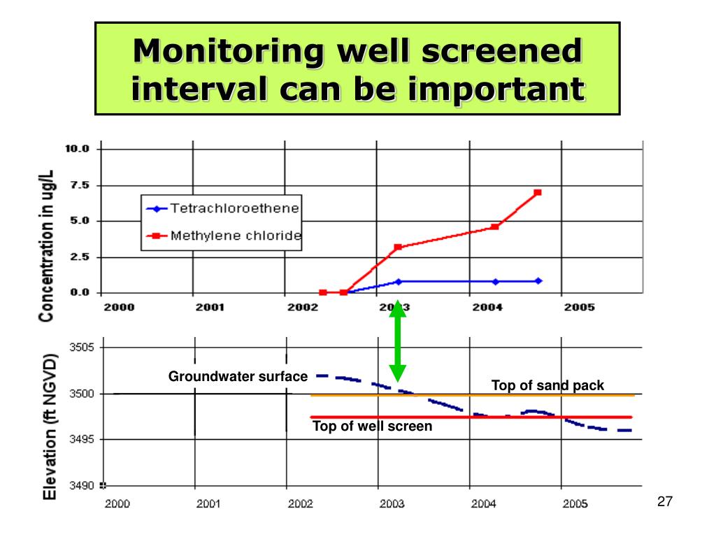 PPT - LANDFILL GAS IMPACTS TO SHALLOW GROUNDWATER PowerPoint ...