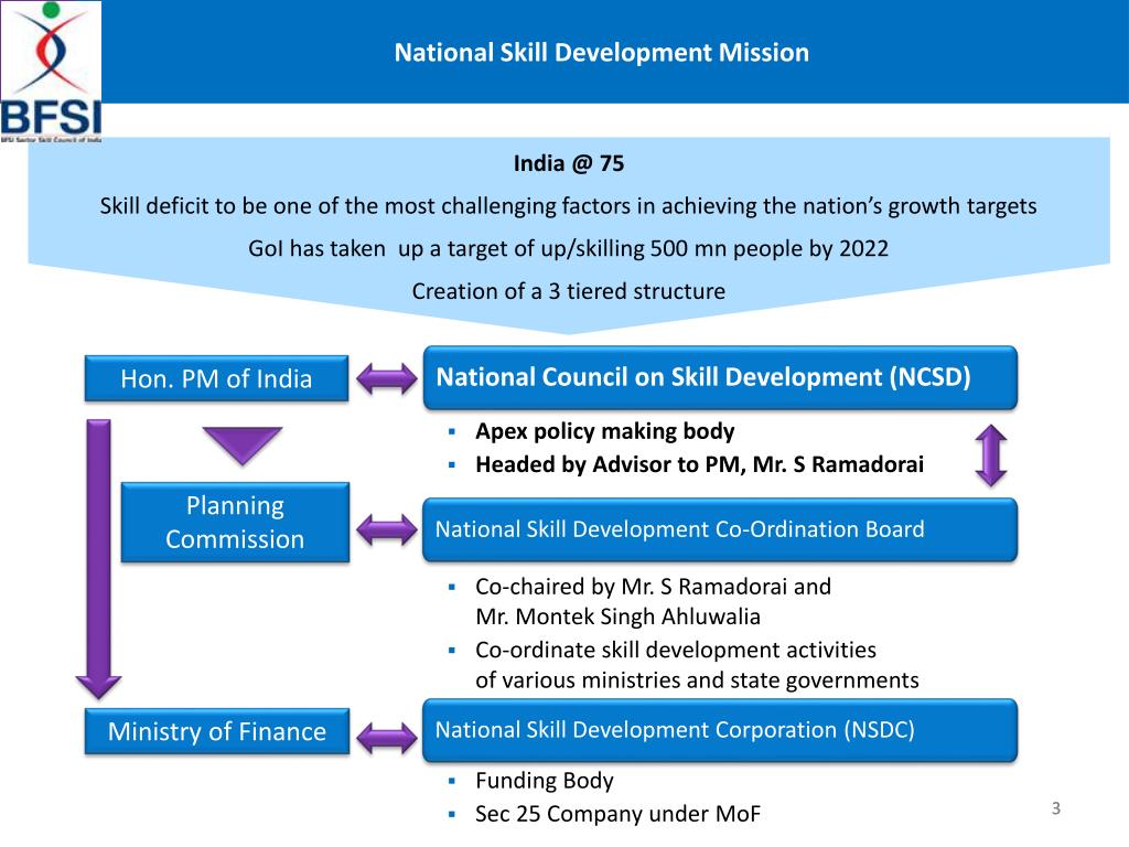 PPT - The BFSI Sector Skill Council of India (BFSI SSC) M B N RAO ...