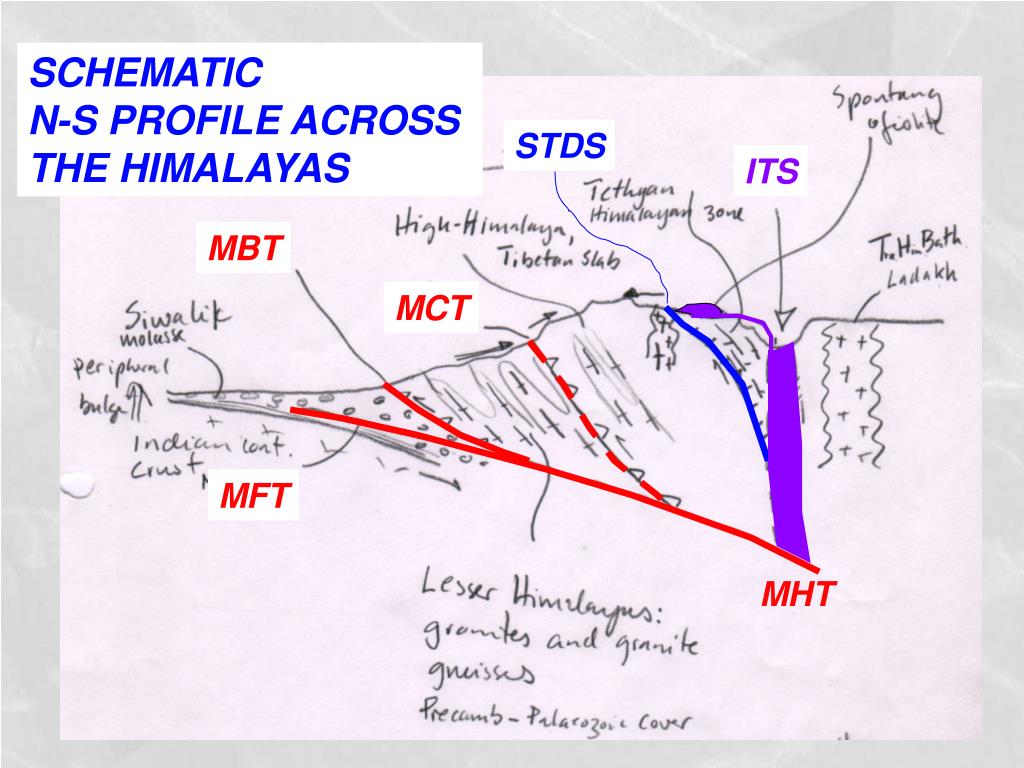 PPT - The India - Eurasia collision, Himalaya and the Tibetan plateau ...
