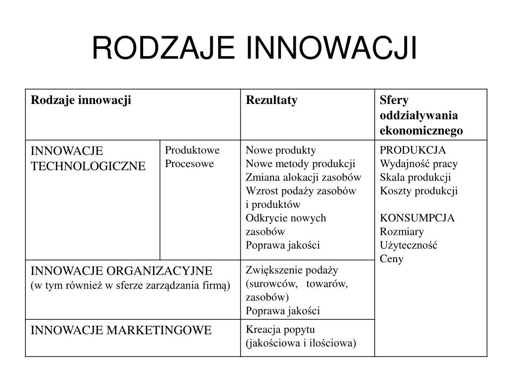 4 istota i rodzaje innowacji
